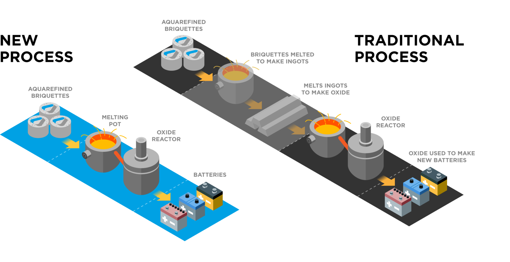 AquaMetals Producing Lead Oxide Directly from AquaRefining - AquaMetals