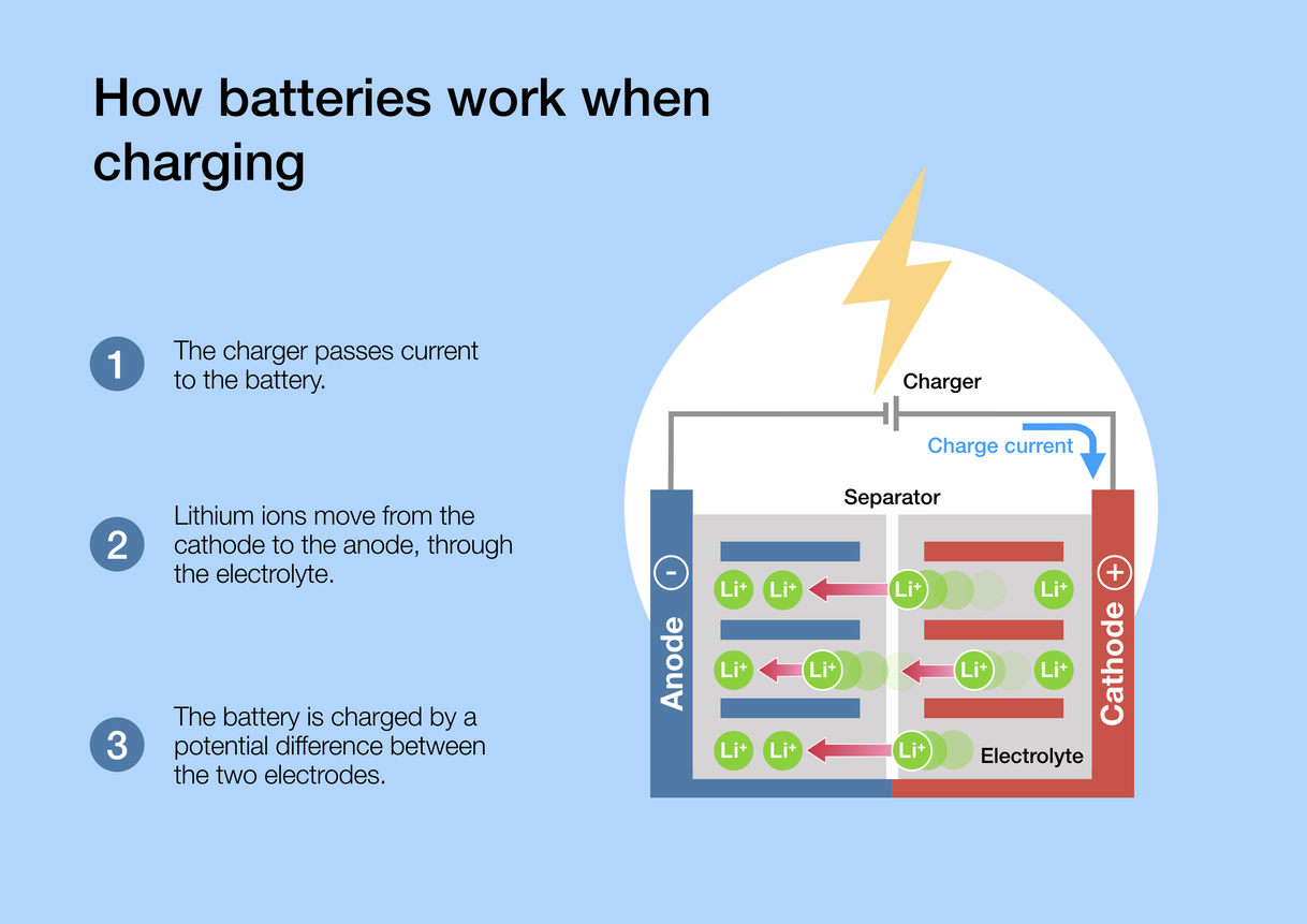 What Are Battery Anode and Cathode Materials? - AquaMetals What Are Battery Anode and Cathode Materials? - AquaMetals