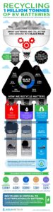 INFOGRAPHIC: Impacts of Recycling One Million Tonnes of EV Batteries ...