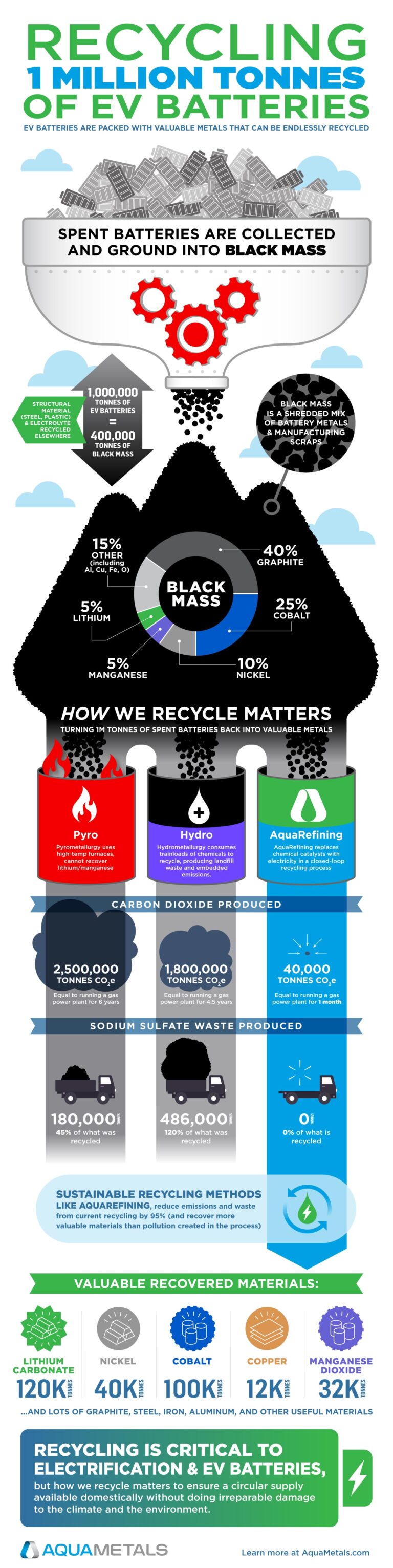 INFOGRAPHIC: Impacts of Recycling One Million Tonnes of EV Batteries ...
